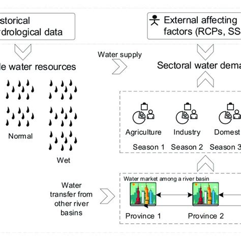 Water Allocation Framework With The Presence Of A Water Market Download Scientific Diagram