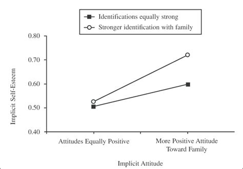 implicit self esteem as a function of implicit identification with and