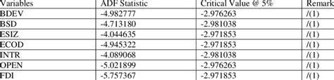 Adf Unit Root Test Result We Investigated The Data Features In Order To Download Scientific