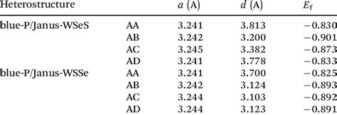 Lattice Parameter Formation Energy And Layer Distance Of Various Download Scientific Diagram