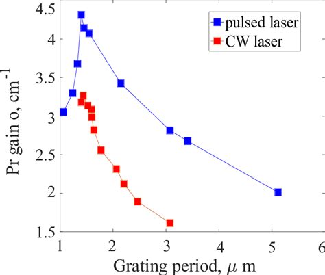 10 Photorefractive Gain Of The Sb Doped Sps Crystal Versus The Grating Download Scientific