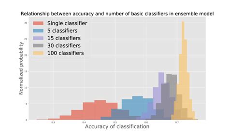 1 Accuracy Of Classification On Mnist Dataset Depending On The Number