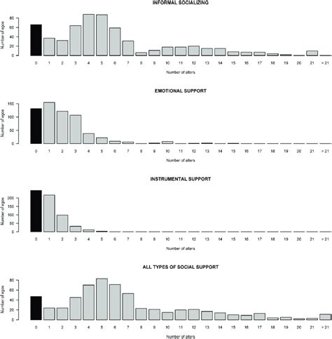 distributions of the ego networks download scientific diagram