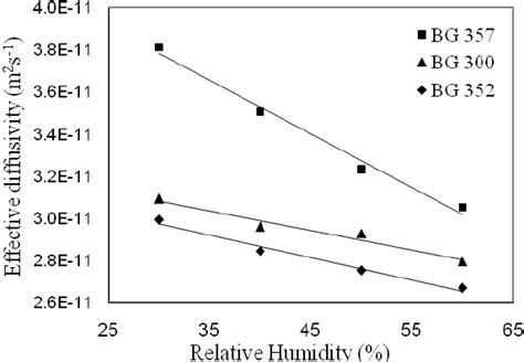 Effective Diffusivity Variation With Relative Humidity Download