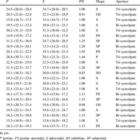 List Of Major Pollen Morphological Characters Download Table