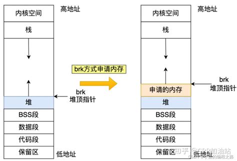 Malloc如何分配内存 知乎