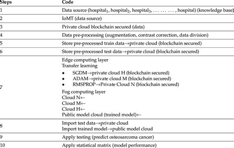 Pseudocode For The Suggested Model For Osteosarcoma Cancer Prediction Download Scientific