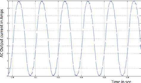 Single Phase Inverter AC Output Current Is 5 A Download Scientific Diagram