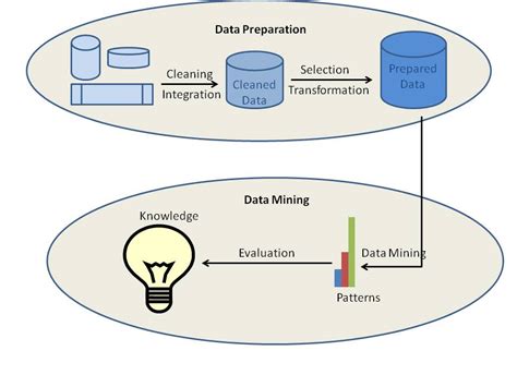 Data Mining Processes Data Mining Tutorial By Wideskills