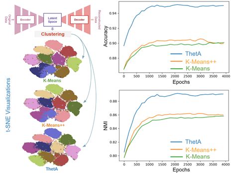 Depicts A Comparison Of Theta With K Means And Kmeans For Deep Download Scientific Diagram