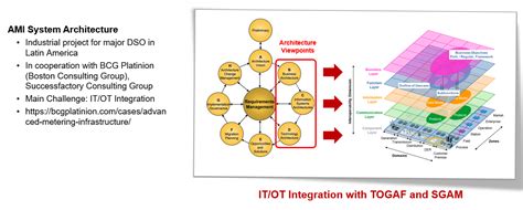 Carlos Ortiz On Linkedin Smart Grid Architecture Development In