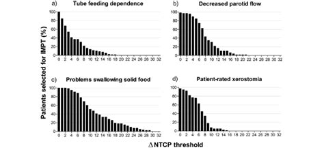 A D Percentage Of Patients Selected For Impt Intensity Modulated