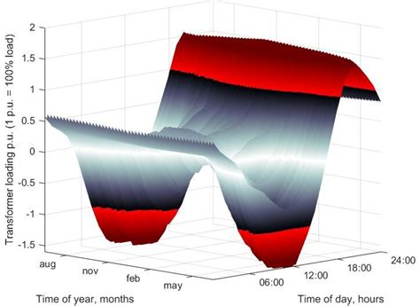 5 Shows Transformer Loadings Across Hours Of The Day Throughout The Download Scientific Diagram