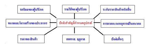 การกำหนดราคา