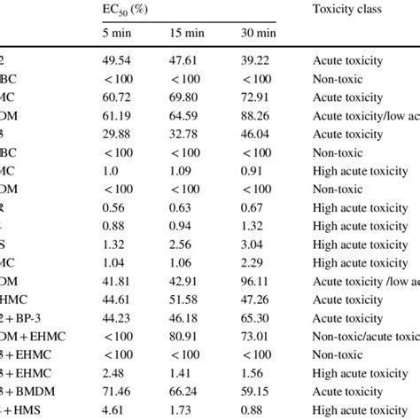 Calculated Ec 50 Values Of Binary And Ternary Mixtures Of Uv
