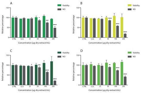 Antioxidant Anti Inflammatory And Anti Obesity Potential Of Extracts