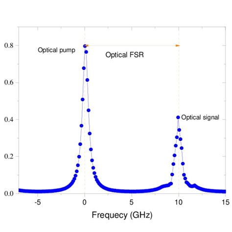 Normalized Power Versus Frequency With The Optical Pump And The