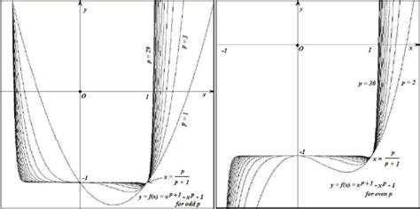 Graph of x p x p showing α p for different values of p Download Scientific Diagram