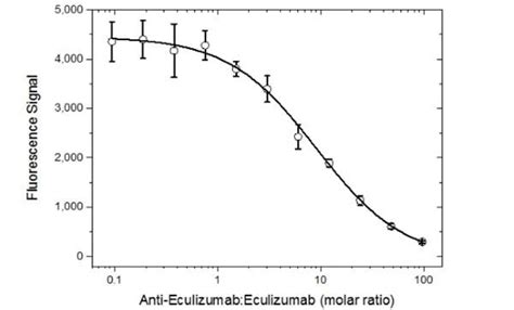 Anti Eculizumab Antibody Clone Abd32311 Bio Rad