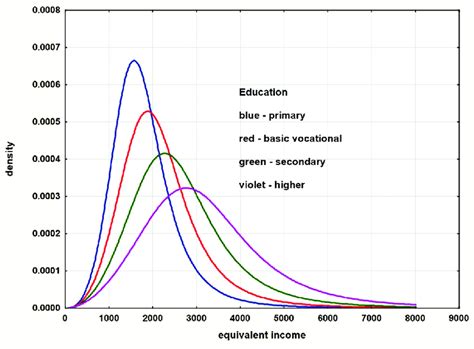 The Dagum conditional distribution density functions according to the ...