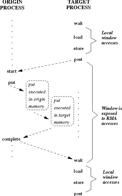 Synchronization Calls