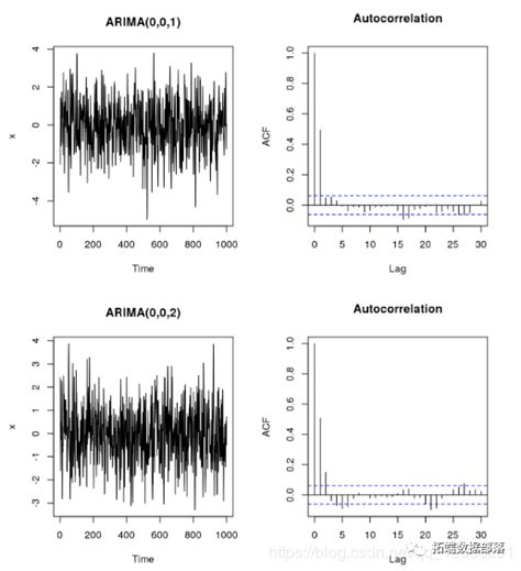 R语言中arma，arima（box Jenkins），sarima和arimax模型用于预测时间序列数据 腾讯云开发者社区 腾讯云