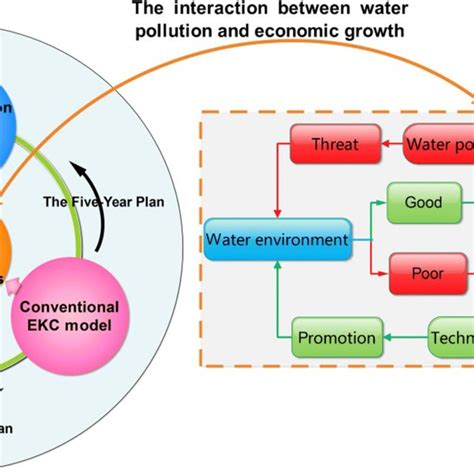 Qualitative And Quantitative Analysis Of The Relationship Between Water Pollution And Economic