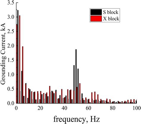 Frequency Spectrum Of Grounding Current Download Scientific Diagram