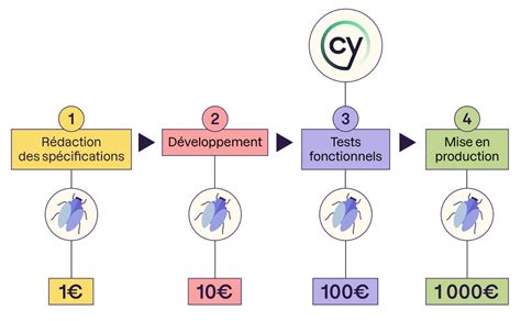 Découvrez Les Tests Fonctionnels Avec Cypress Openclassrooms