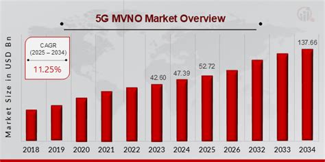 5g Mvno Market Size Share Industry Report 2034