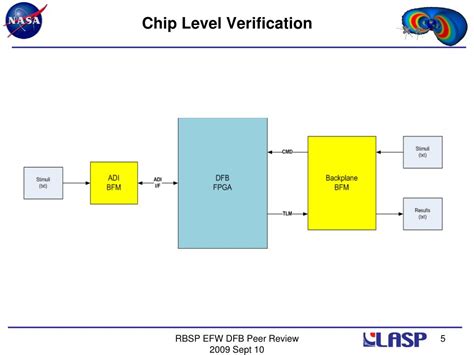 PPT EFW DFB Peer Review FPGA Design Verification PowerPoint Presentation ID 6878509