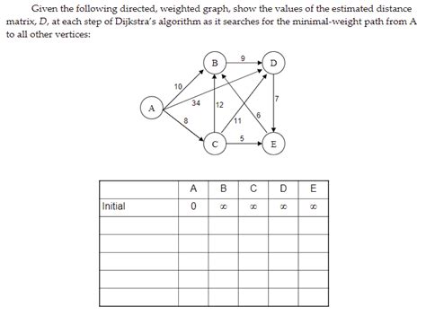 Solved Given The Following Directed Weighted Graph Show Chegg