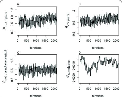 Trace Plots For Parameters From Final Joint Model Trace Plots Show