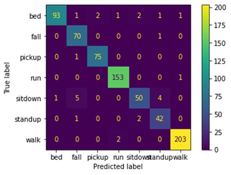 GitHub Syntist CSI Activity Recognition Human Activity Recognition Using Channel State