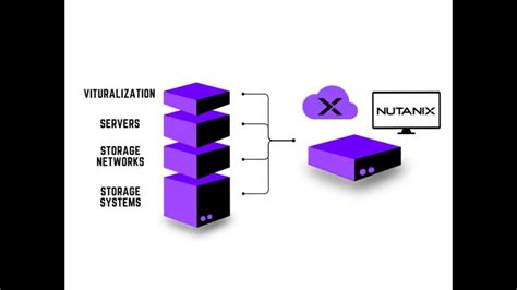 Aaron Michelson on LinkedIn: Nutanix Unified Storage