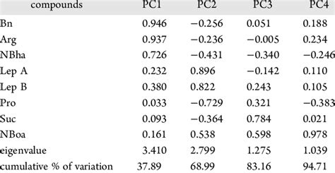Loadings Of The Features In The First Four Principal Components Of The Download Scientific