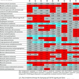 Correlation Of CXCR2 Ligand Expression Level With Proliferation Marker