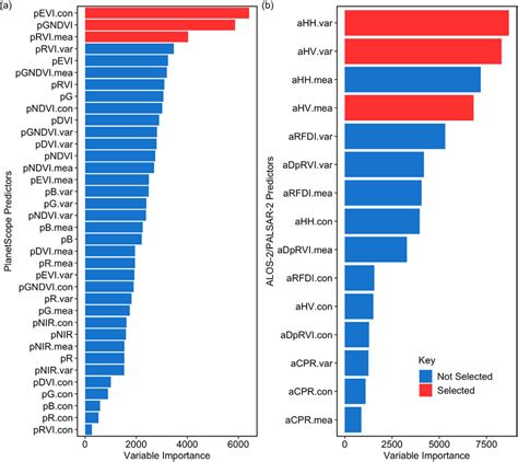 Important Predictor Variables For The Optimal Remote Sensing Data Sets
