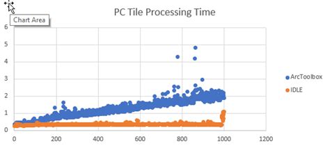 Arcpy Python Script Performance As An Arcgis Tool Versus Stand Alone
