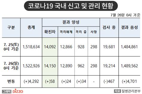 속보 58명 추가 총 14150명 7월 26일 ‘코로나19 국내 발생 현황 디지틀조선일보디조닷컴