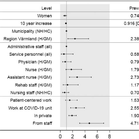 Regression Analysis Of Factors Associated With Sars Cov 2 Igg Download Scientific Diagram