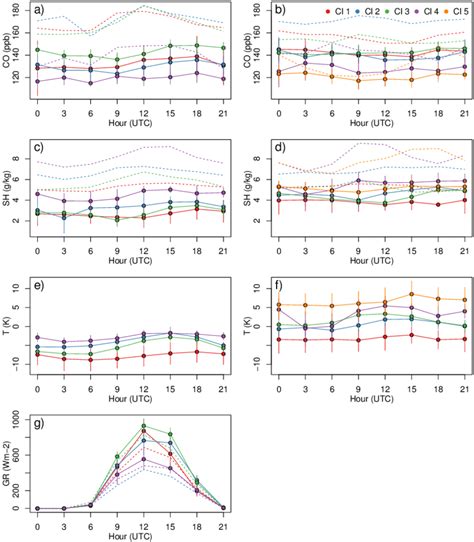 Same As Fig But For A B CO C D Specific Humidity E F Download Scientific Diagram