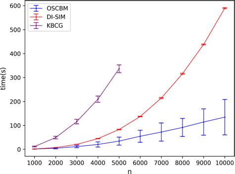 The Averaged Computing Time Of Different Methods And Their Standard
