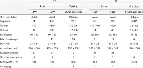 Scan Conditions For The Volunteer Study Download Scientific Diagram