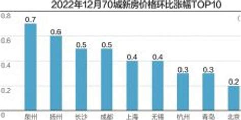 去年12月70城房价出炉：新房价格环比下降增4城仅6城二手房价同比上涨手机新浪网