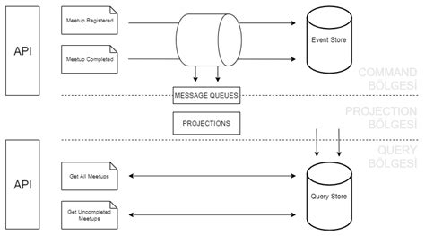 What Is Event Sourcing Ahmet KÜÇÜkoĞlu