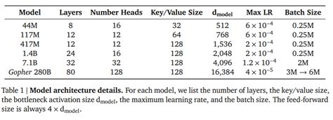 Deepmind扩展语言模型：来自训练2800亿参数gopher的方法、分析与见解 智源社区