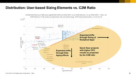 Sizing Sap S 4 Hana Using The Quick Sizer Tool Pdf Databases Computer Software And