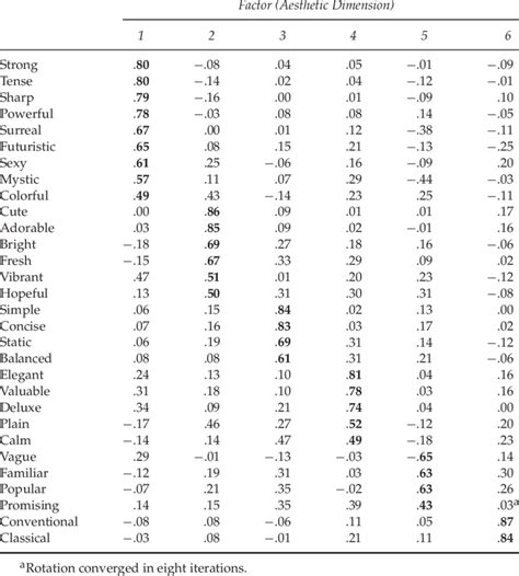 Rotated Factor Matrix For South Korean Survey Data A Extraction