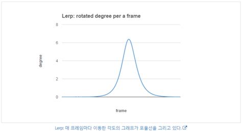 [unity] vector3 lerp와 vector3 slerp의 실행 데이터 정리 네이버 블로그